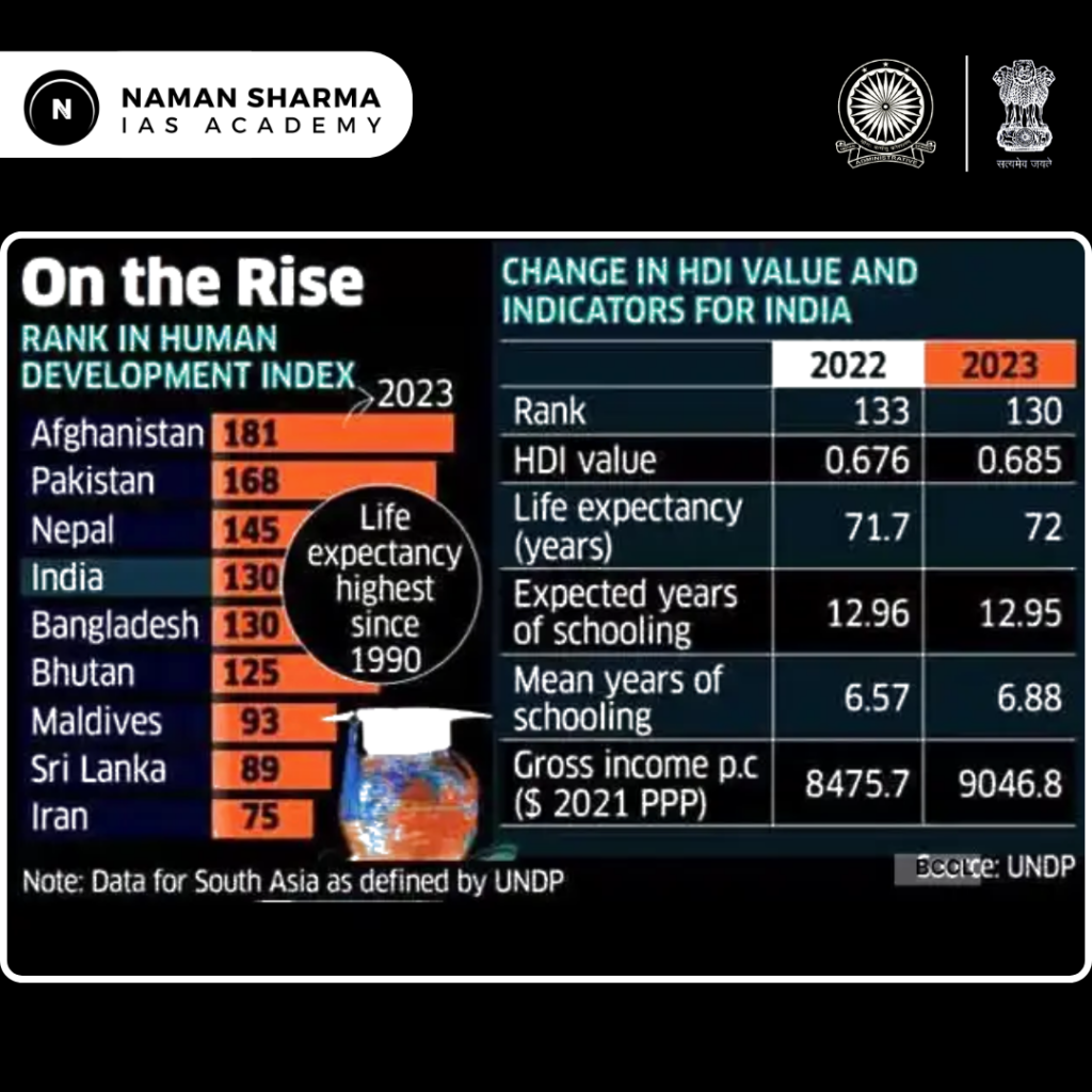 India’s HDI Improves in 2023, Inequality Persists: UNDP