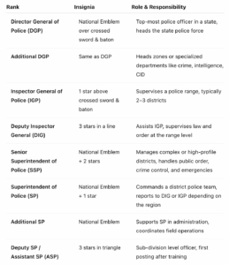 Indian Police Service (IPS) Ranks, Duties, Cutoffs - House of UPSC