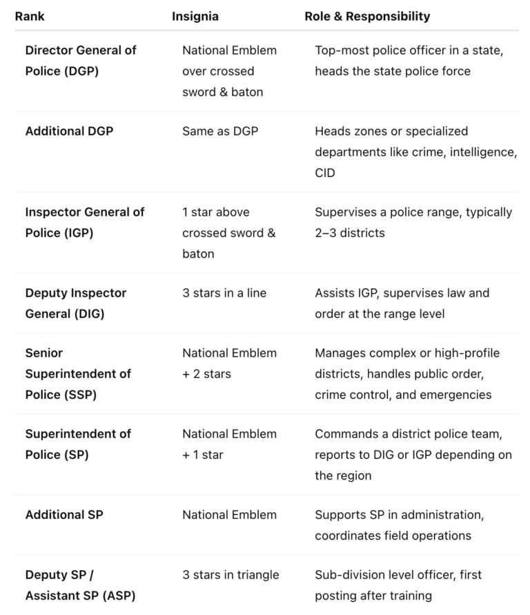 Indian Police Service (IPS) Ranks, Duties, Cutoffs - House of UPSC